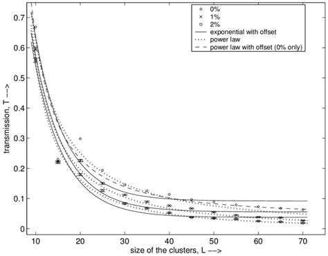 The Linear Plot Of The Finite Size Scaling Data Of Transmission Through
