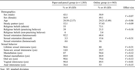 Table 1 From Spanish Validation Of The Sexual Addiction Screening Test