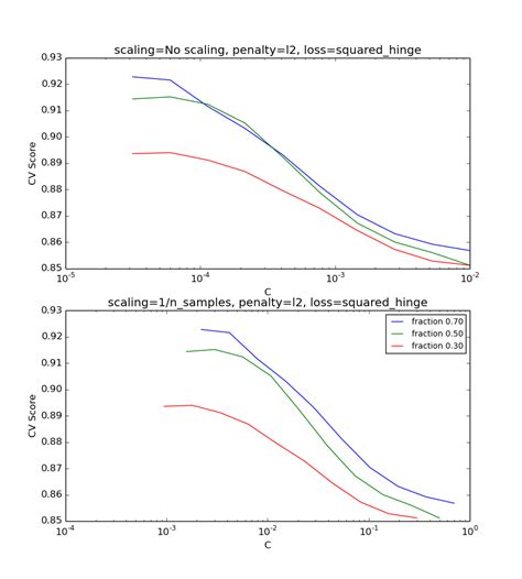 scaling the regularization parameter for svcs — scikit