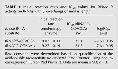 Examining Trna 3′ Ends In Escherichia Coli Teamwork Between Cca Adding