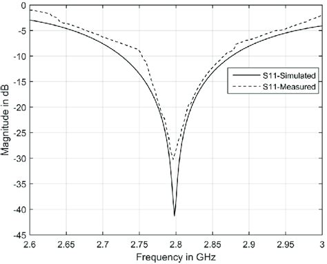 Comparative Analysis Of Measured Vs Simulated S Parameter Download