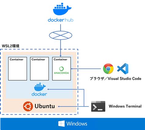 【windows10home】dockerによるpython開発環境の構築 qiita