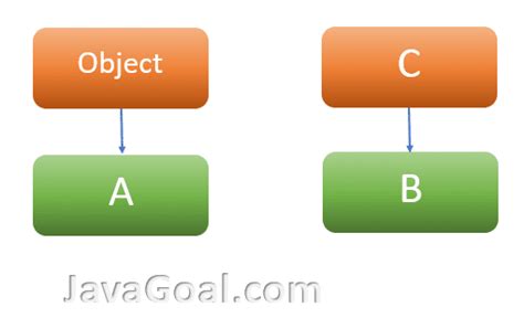 object class in java and why object class introduced javagoal