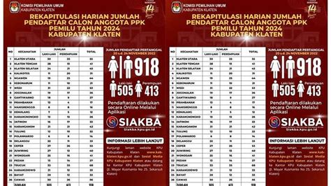 Baru 4 Hari Dibuka Ppk Di Klaten Banjir Pendaftar Tembus 918