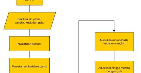 cara membuat flowchart kopi