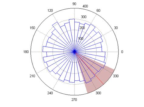plot vector or arc onto a rose plot matlab stack overflow