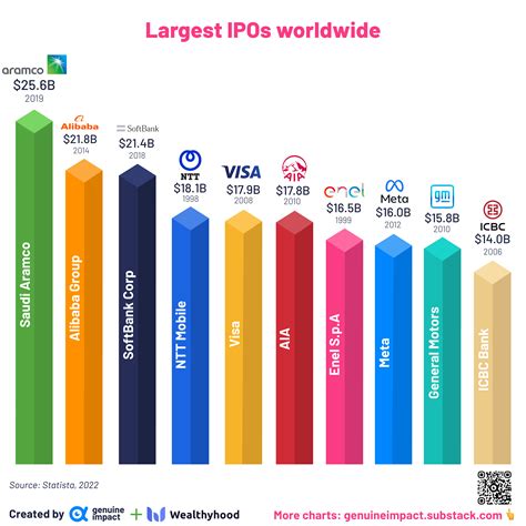 [oc] Largest Ipos In History R Dataisbeautiful