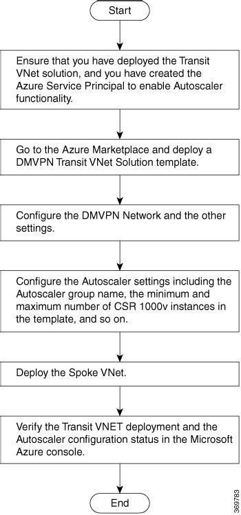 cisco csr 1000v deployment guide for microsoft azure deploying
