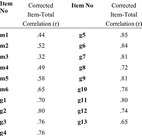 Corrected Item Total Correlations Coefficients Download Scientific