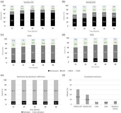 Comparison Of Remission Criteria In Patients With Rheumatoid Arthritis