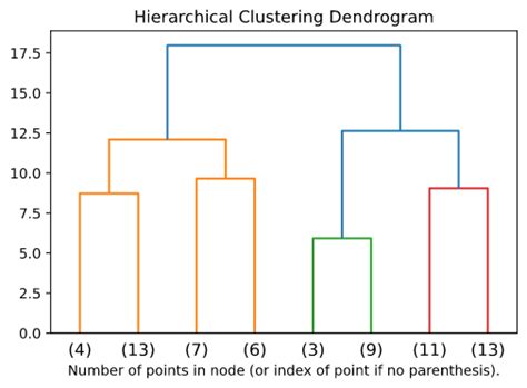 python how to parse data from scikitlearn agglomerative