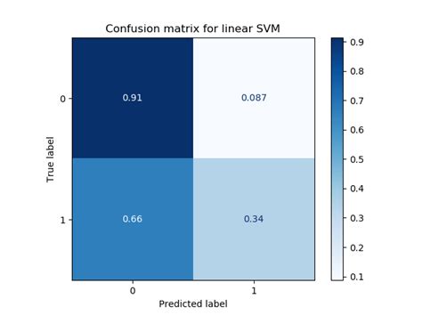 using radial basis functions for svms with python and