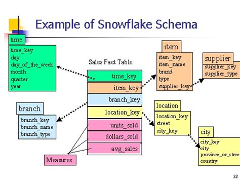 snowflake schema ssis dimensions fact table star schema and snowflake