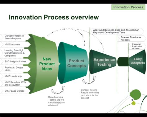 Innov1 Innovation Strategy Innovation Management Product