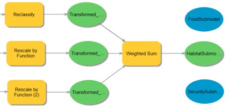 suitability modeling workflow using arcgis pro—lesson 3 weighting and