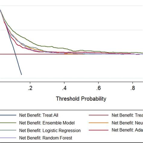 decision curve analysis demonstrating improved risk prediction of the