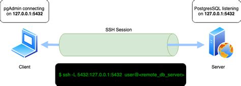 what is ssh tunnel ssh reverse tunnel and ssh port forwarding