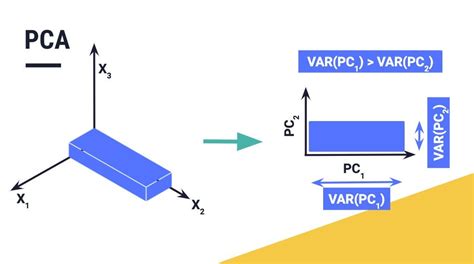 Principal Component Analysis Principal Component Analysis Pca Is A