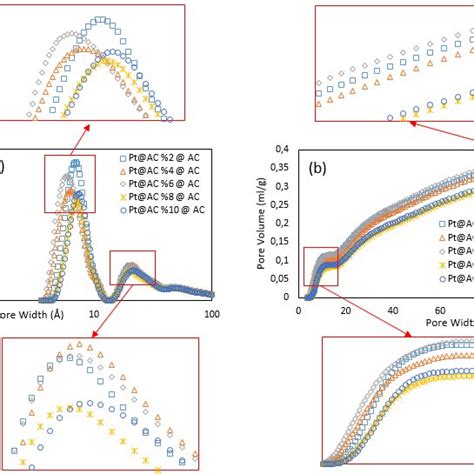 Pore Size Distribution A And Cumulative Pore Volumes B Of The Ac