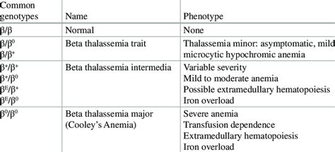Classification Of Thalassemia