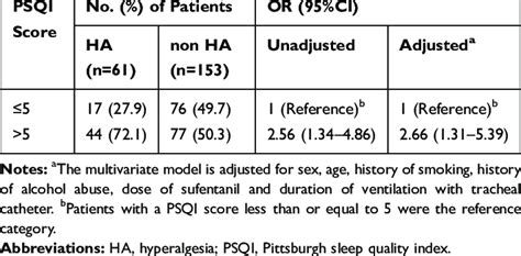 Association Between Preoperative Poor Sleep Quality And Postoperative