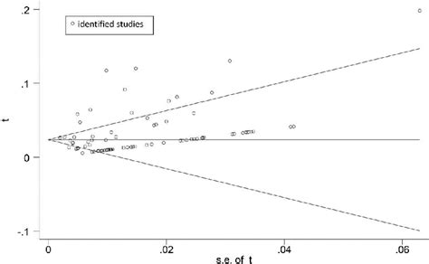 Beggs Funnel Plot With Pseudo 95 Confidence Limits Download