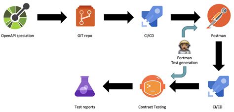 automating api testing with portman postman and newman by tyler owen