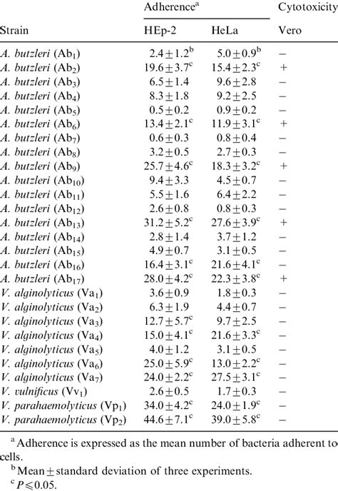 Adherence And Cytotoxicity Of A Butzleri And Different Vibrio Spp To
