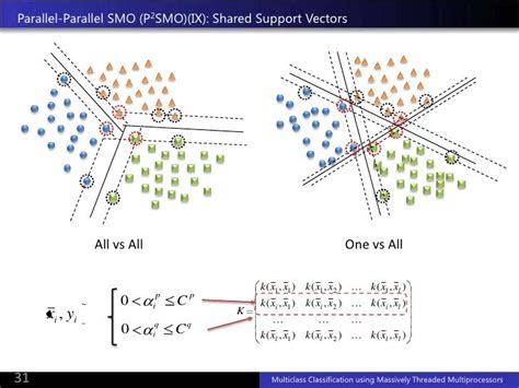 multiclass classification using massively threaded multiprocessors