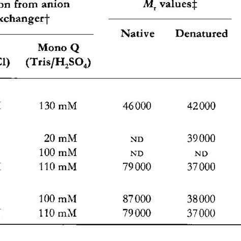 Properties Of The Four Catechol Meta Cleavage Enzymes Observed Under