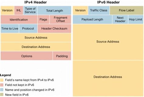 Ipv6 Extension Headers Review And Considerations [ip Version 6 Ipv6