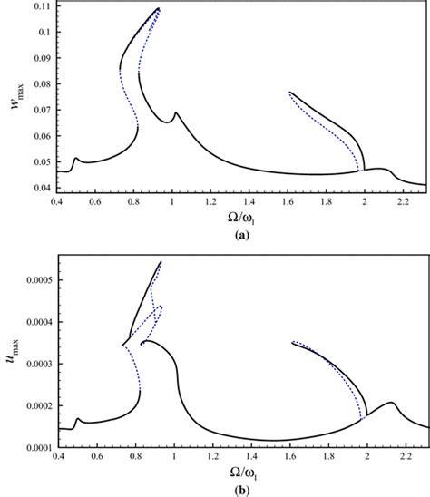 Nonlinear Resonant Response Of The Cnt Resonator A The Maximum