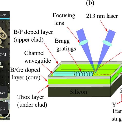 A Schematic Of A Single Set Of Gratings And Waveguides Written At A