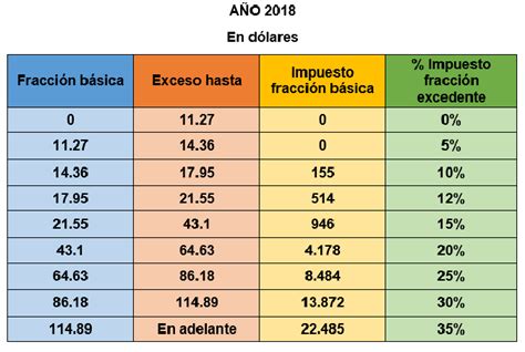 Base Imponible Para El Cálculo Del Impuesto A La Renta Gestión Tributaria