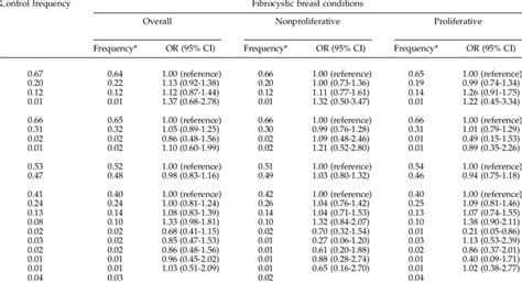 Age Adjusted Ors 95 Cis For Cyp19a1 Haplotypes And Risk Of Breast