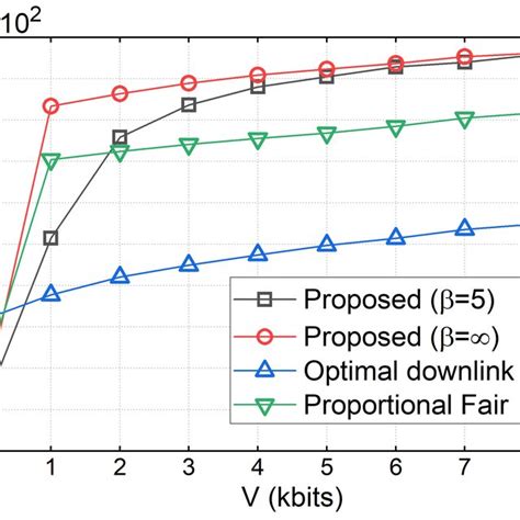 The Average System Throughput Comparison Of Benchmarks And The Proposed