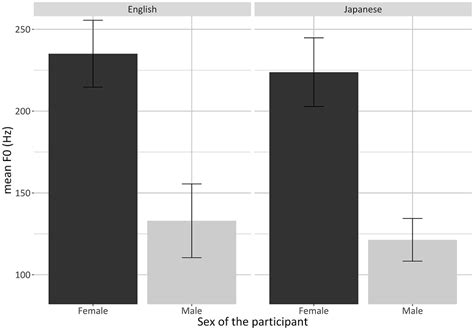 bilinguals produce pitch range differently in their two languages to