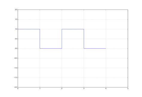 python how do you generate an animated square wave from