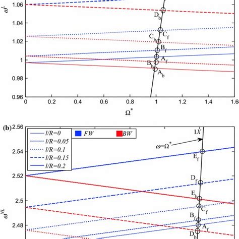 The Variation Of The Dimensionless Linear Natural Frequency In Forward