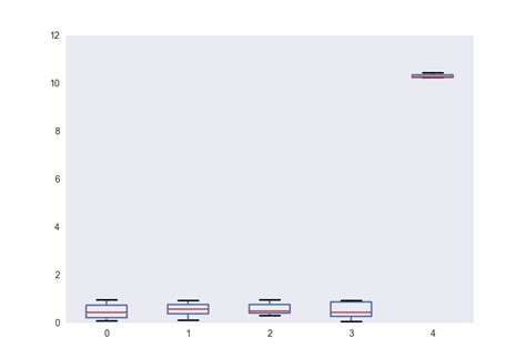 python pandas secondary y axis for boxplots stack overflow