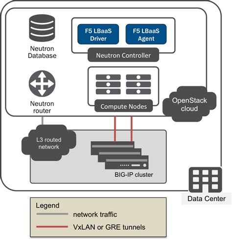 l2 adjacent mode — f5 agent for openstack neutron