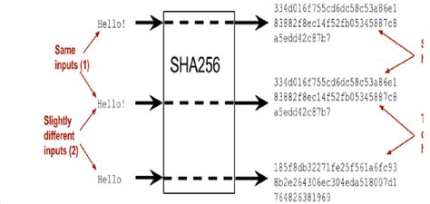 7 sha 256 hash algorithm [15] download scientific diagram