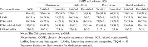 Treatment Satisfaction Of Different Medications In Patients With Copd