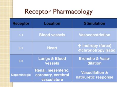 Vasopressor Receptors Chart Printable