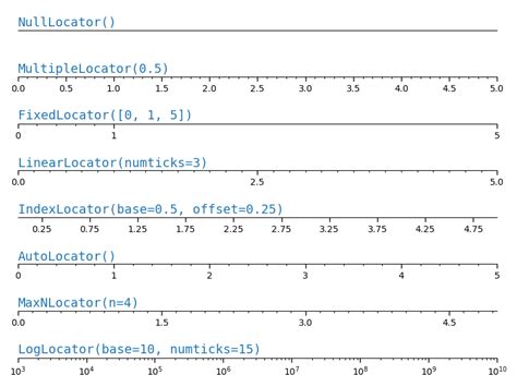 tick locators — matplotlib 3 4 3 documentation