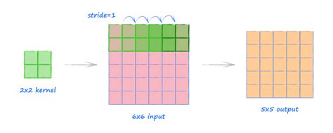 make your own neural network calculating the output size of