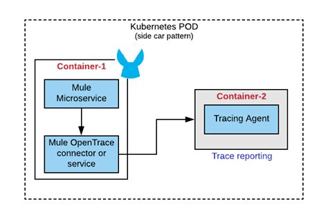 microservices distributed transaction tracing mulesoft blog