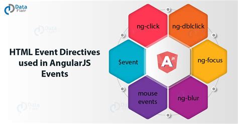 angularjs event list of html event directives and event handling
