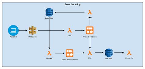 aws microservice architecture patterns by paul bourdel medium