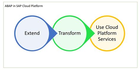 sap abap service on sap cloud platform sap blogs